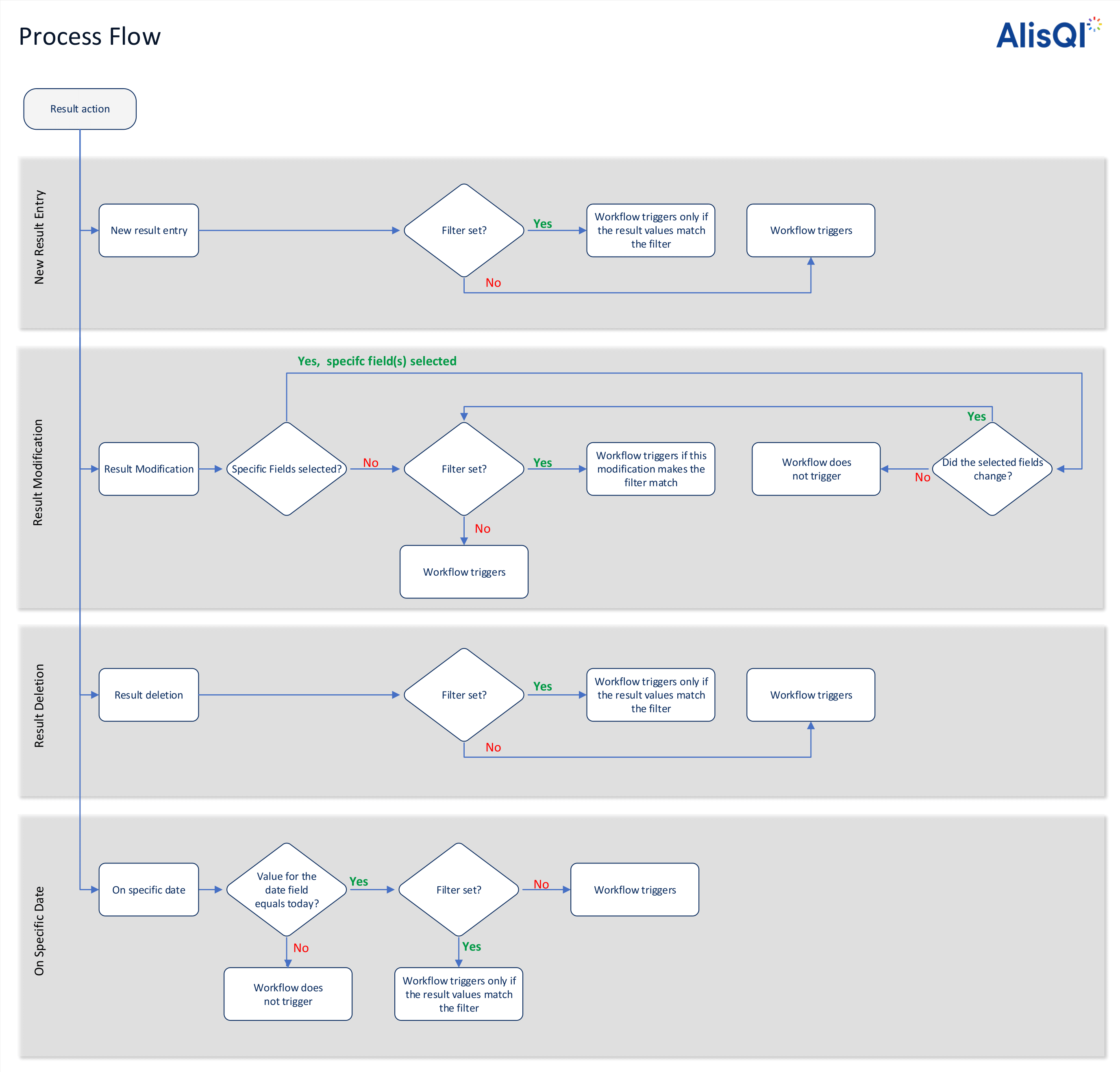 Workflow trigger flows